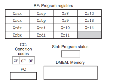 Chapter 4 处理器体系结构 I：Y86-64 指令集体系结构 | CSAPP Readnote